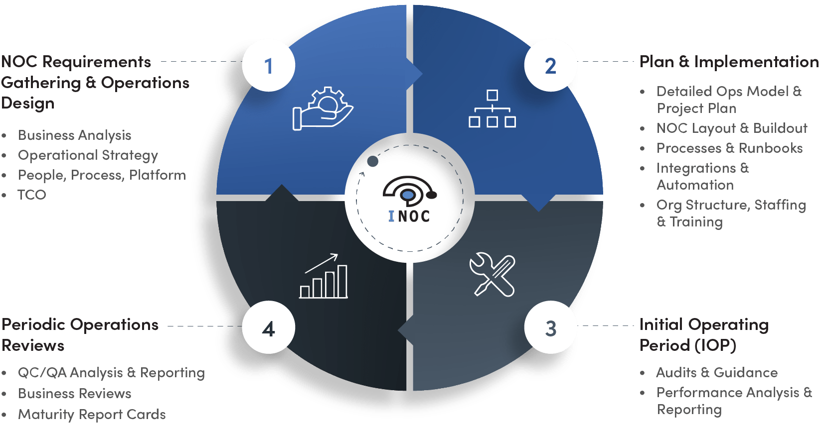 NOC Operations Consulting | INOC Network Operations Center