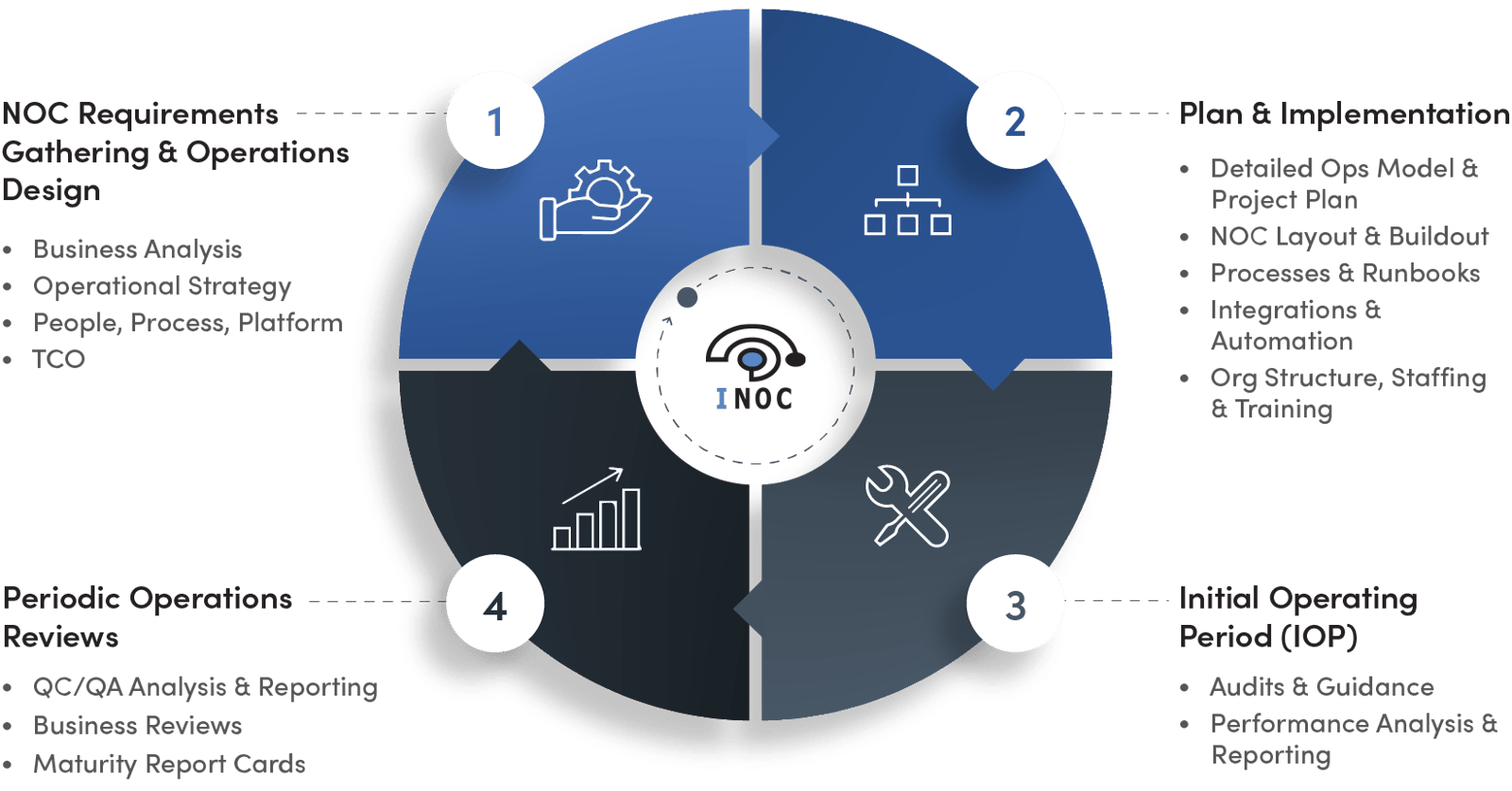 NOC Operations Consulting | INOC Network Operations Center