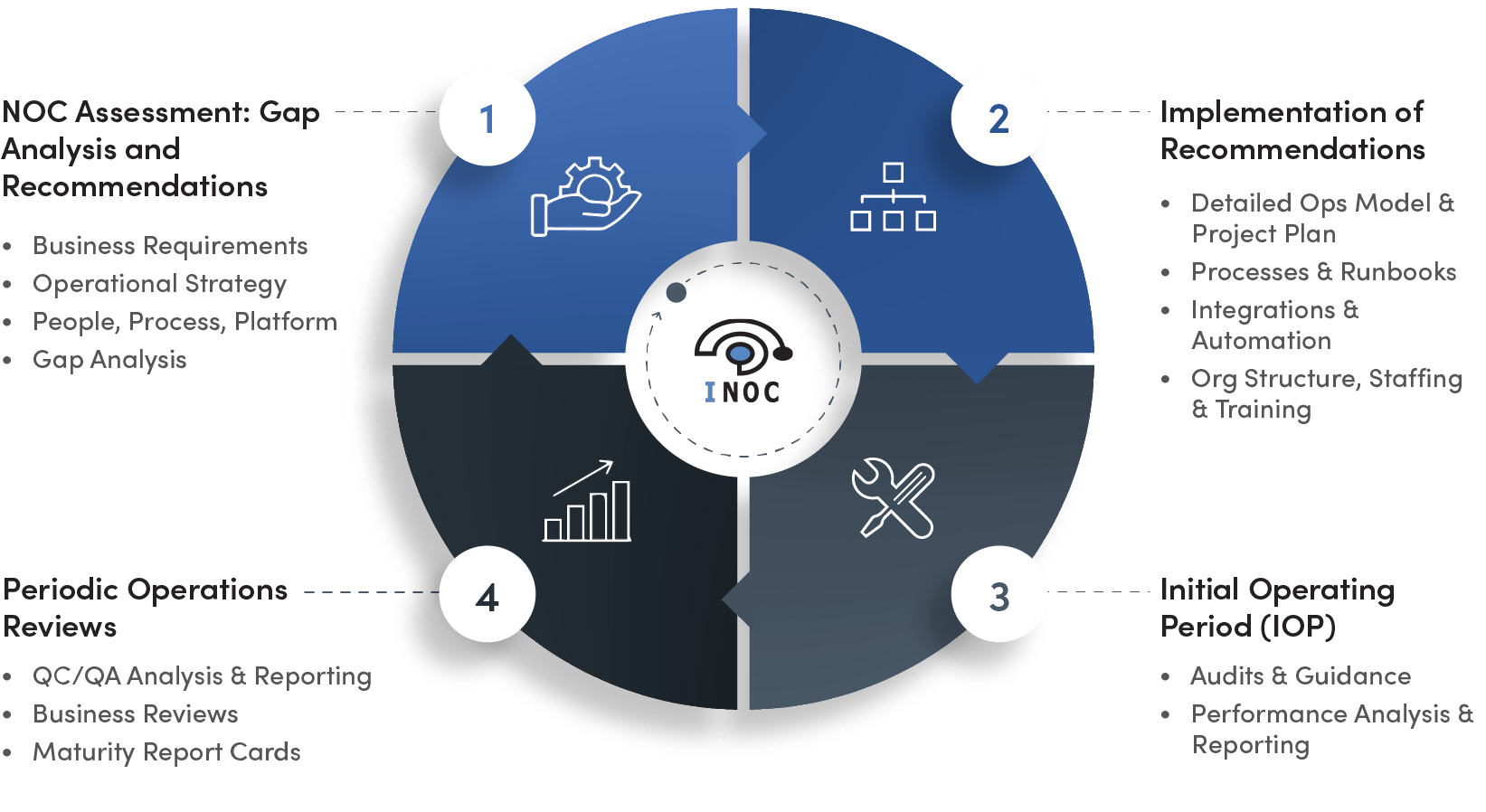 NOC Operations Consulting | INOC Network Operations Center