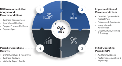 NOC Operations Consulting | INOC Network Operations Center
