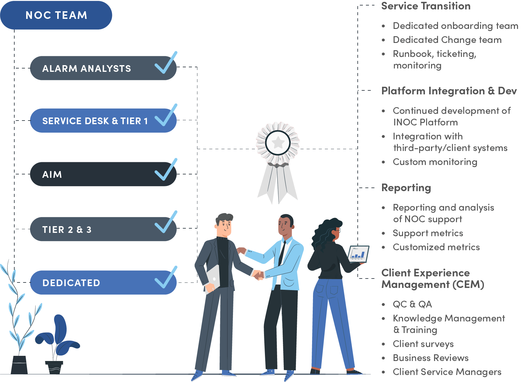 What are NOC Services?