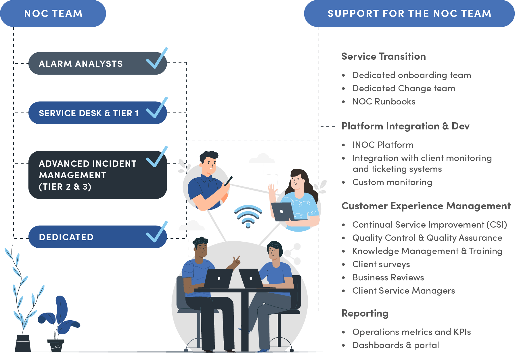 NOC Team | INOC Network Operations Center