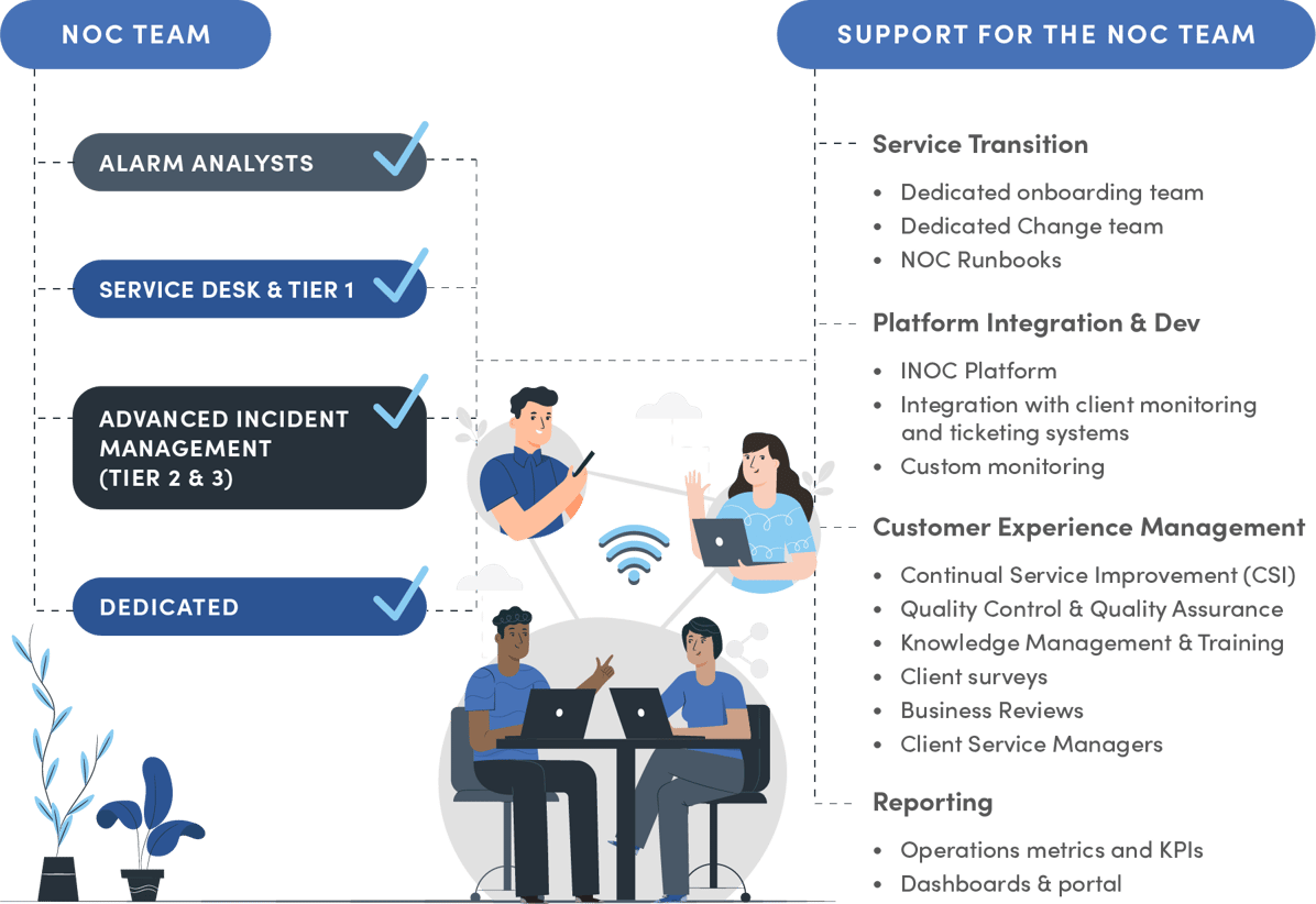 NOC Support Services | INOC Network Operation Center