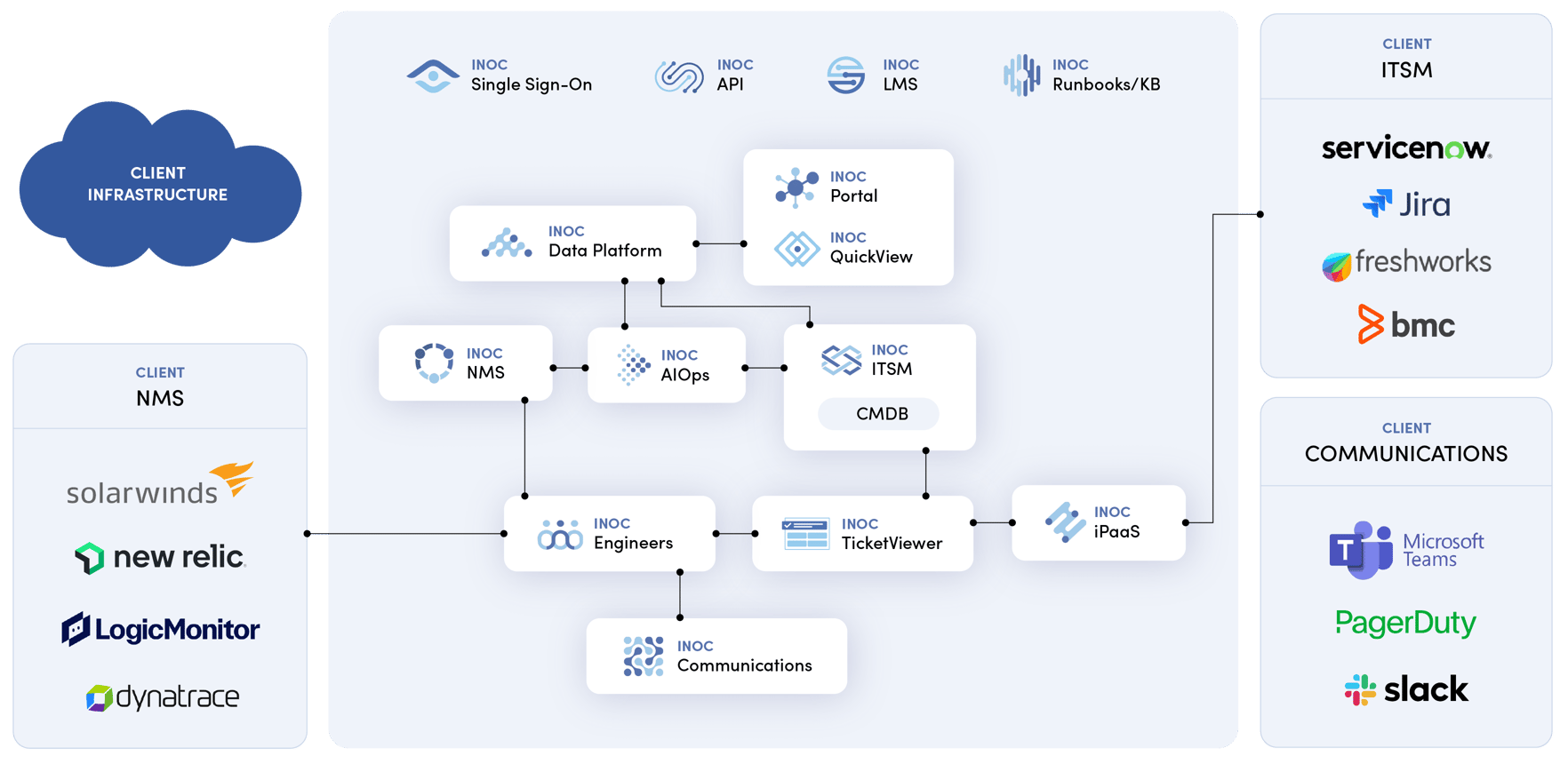 A Complete Guide to NOC Incident Management in 2026