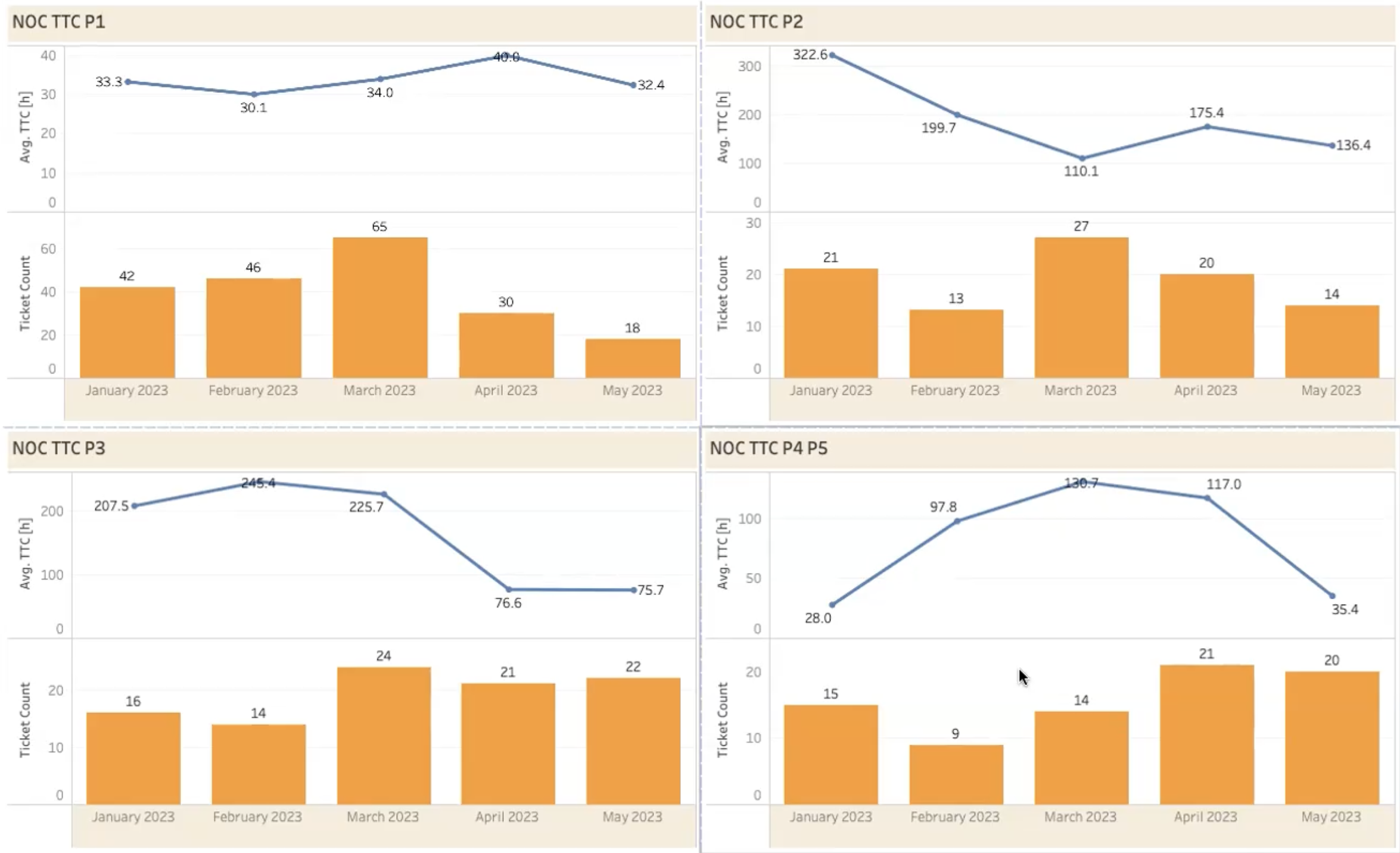 NOC Service Level Reporting: Basics, Best Practices and Examples