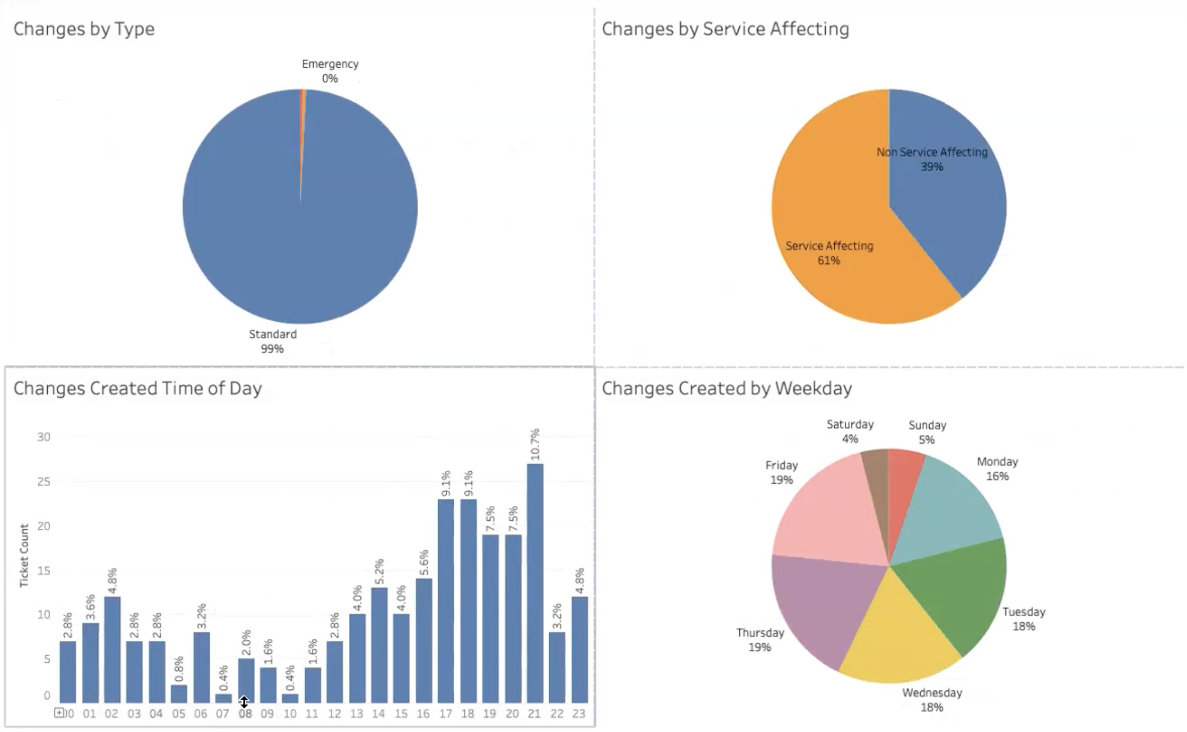 NOC Service Level Reporting: Basics, Best Practices and Examples