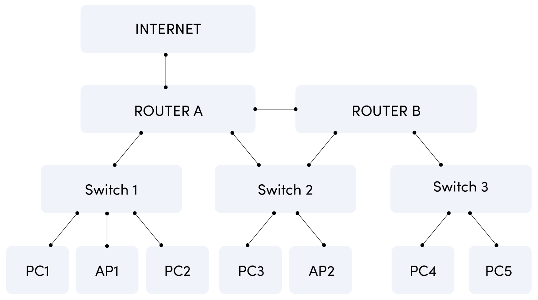 Automated Network Provisioning and Management: A New Paradigm