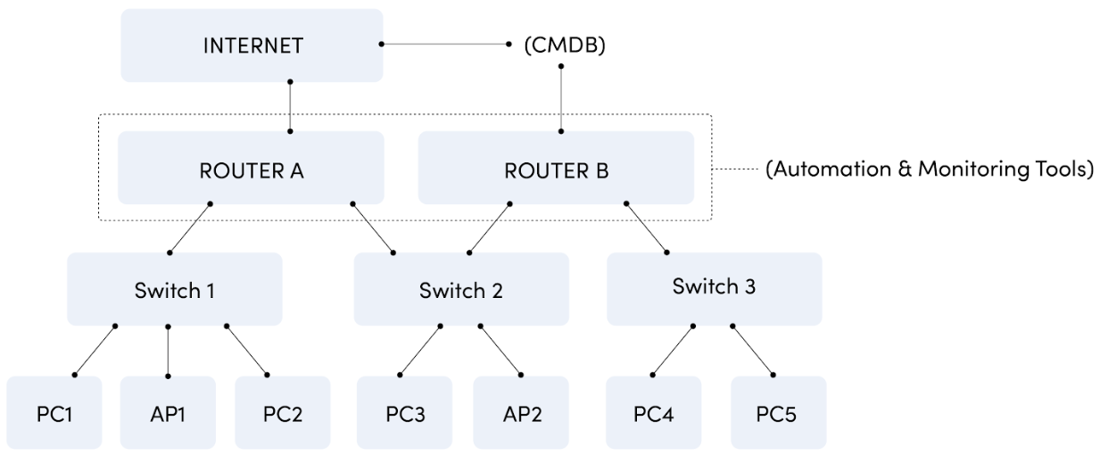 Automated Network Provisioning and Management: A New Paradigm