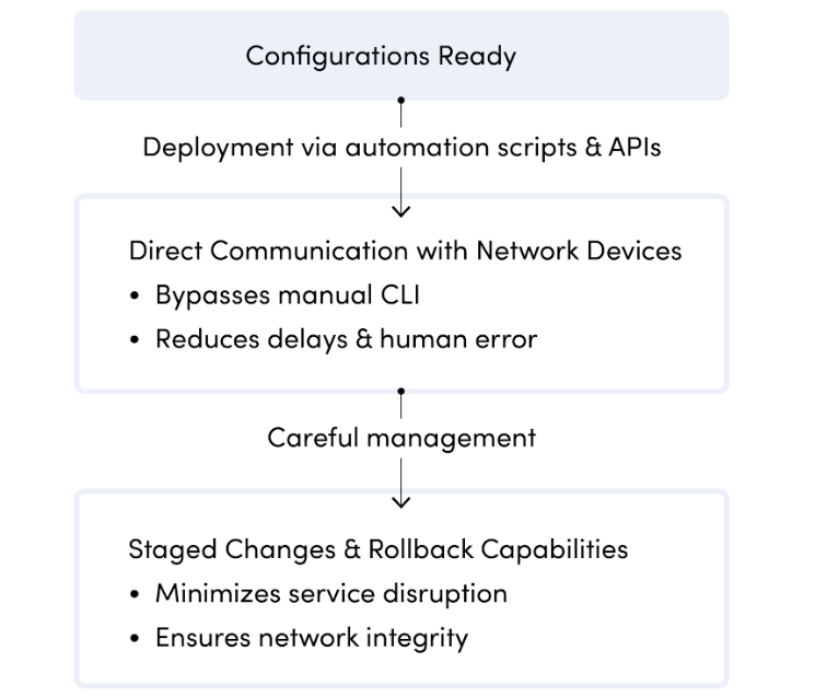 Automated Network Provisioning and Management: A New Paradigm