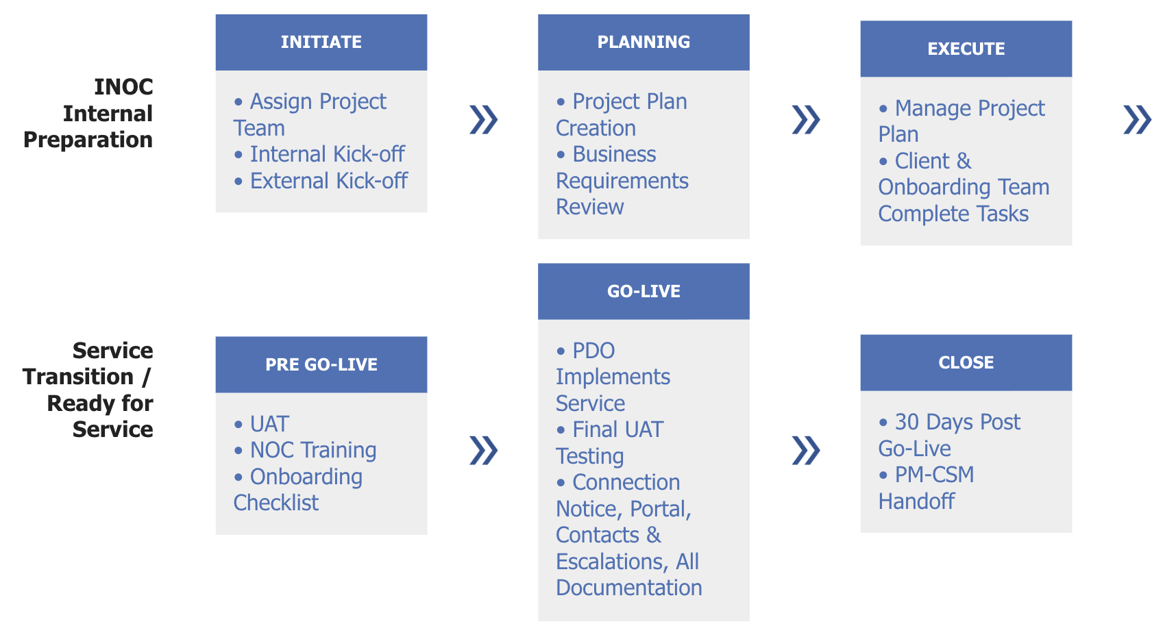 Onboarding Outsourced NOC Support: 6 Steps to Success